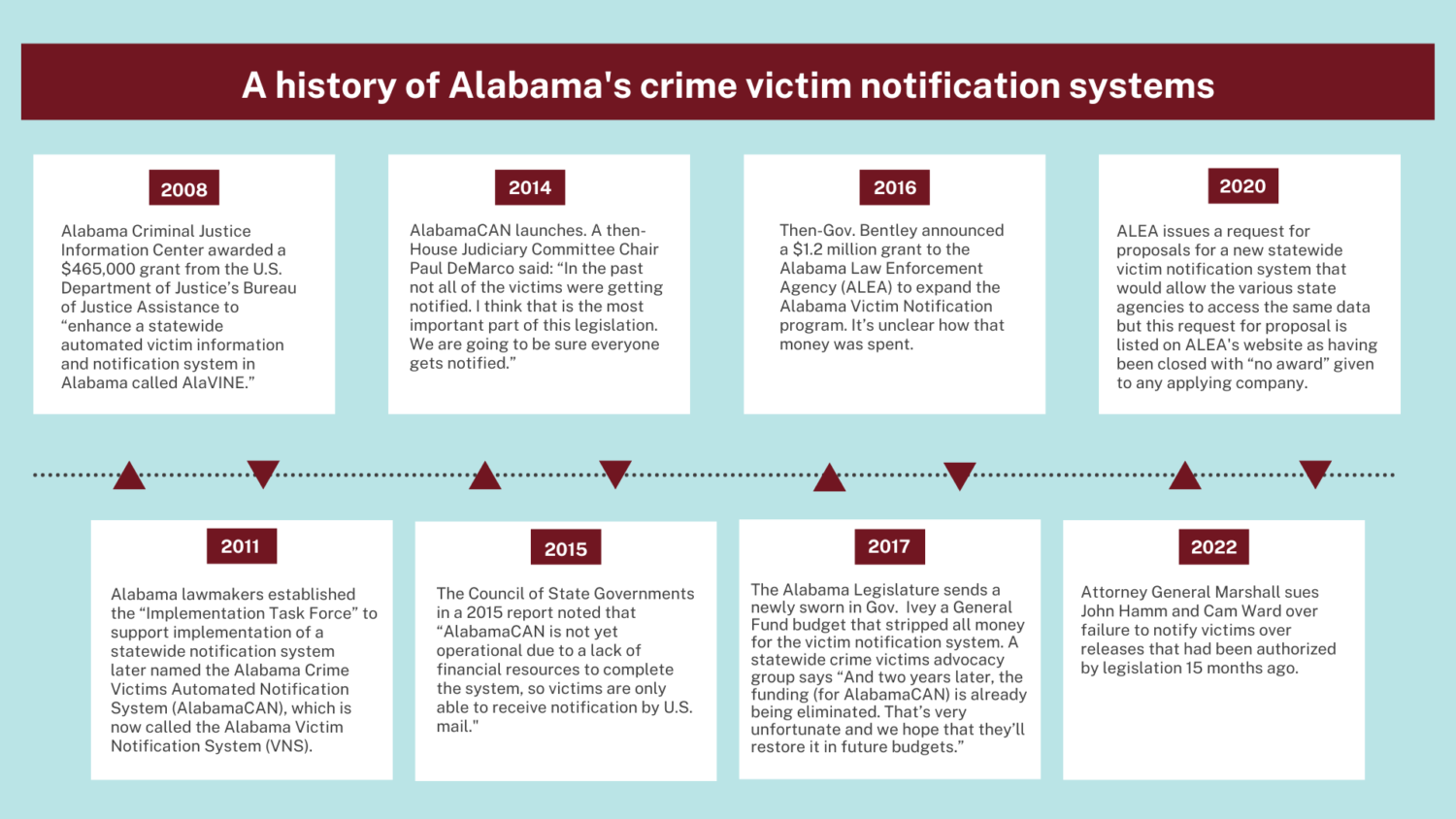 Alabama leaders promised an automated, statewide victim notification ...