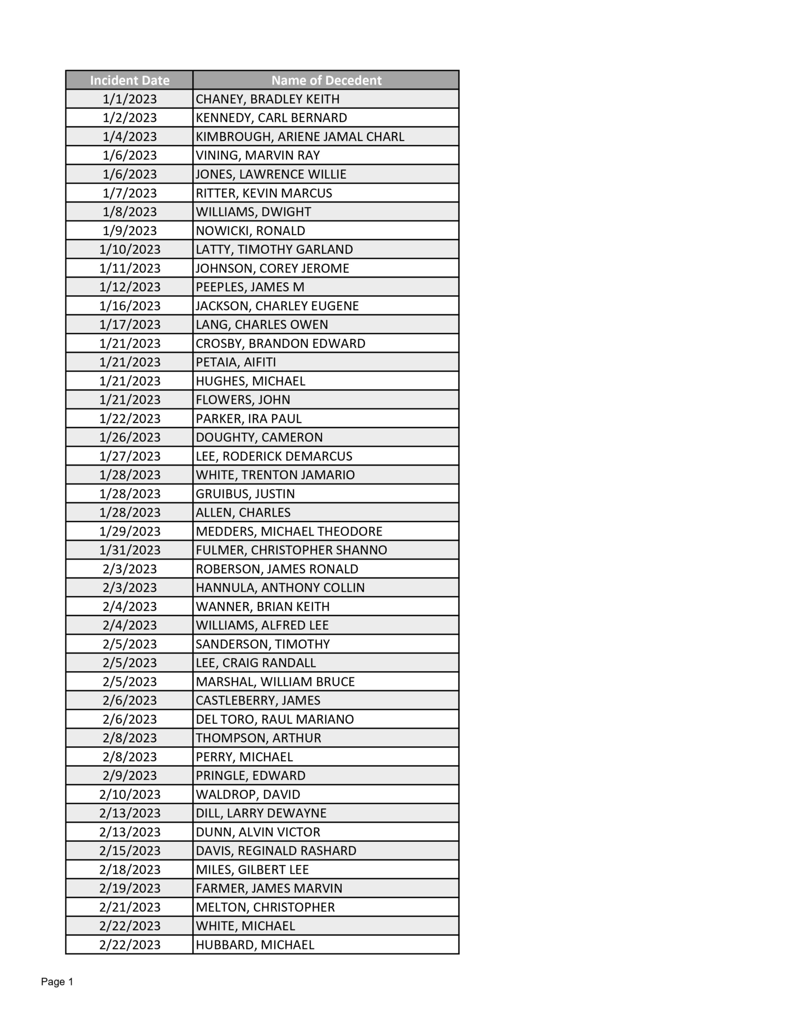 Record Loss of Life in 2023 Pushes ADOC’s Death Total Over 1,000 Since DOJ Put State on Notice ...