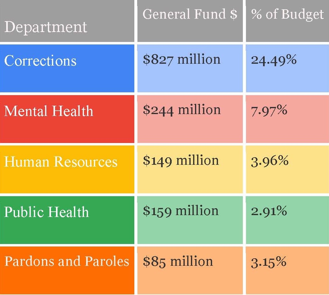 Alabama Department of Corrections: $5 billion in spending in five years ...
